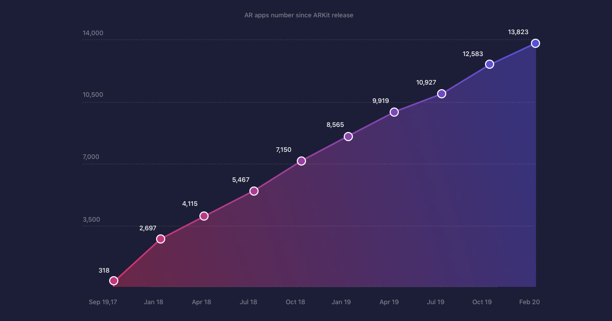 Two Years of ARKit: The Current State of AR on iOS